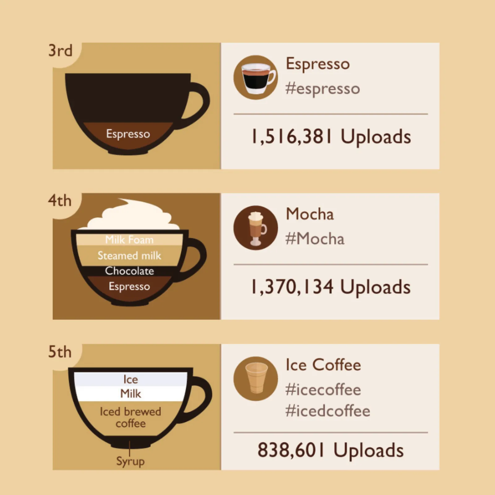 Most Popular Types of Coffee on Instagram | Selecta