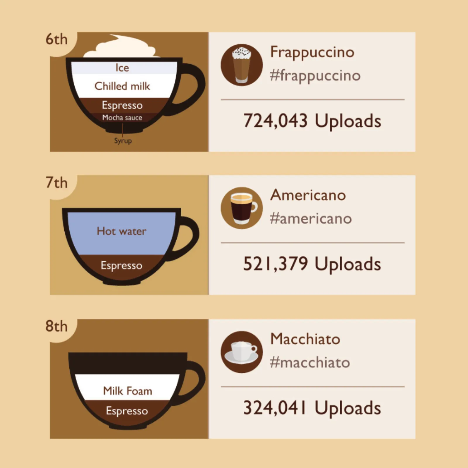 Most Popular Types of Coffee on Instagram | Selecta